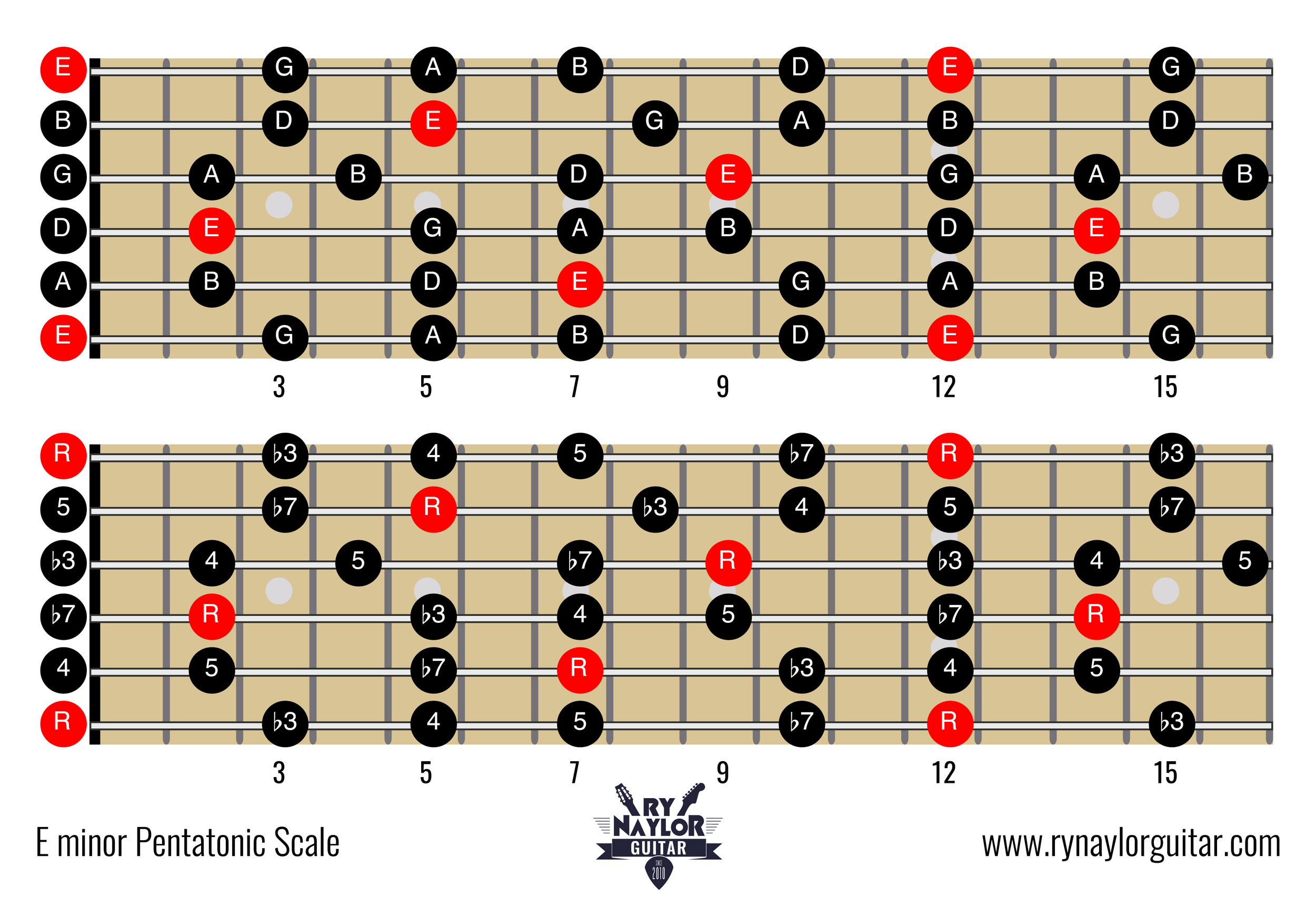 The Minor Pentatonic Scale Positions On Guitar Guitar Music Theory