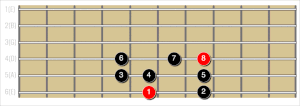 The Major Scale on Guitar — Guitar Music Theory Lessons by Ry Naylor