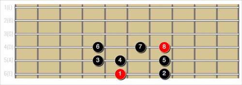 The Major Scale on Guitar — Guitar Music Theory Lessons by Ry Naylor