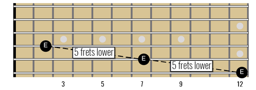 Understanding the guitar fretboard — Guitar Music Theory Lessons by Ry ...