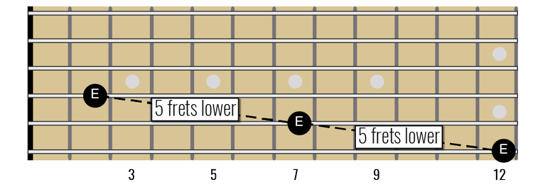 Understanding the guitar fretboard — Guitar Music Theory Lessons by Ry ...