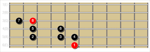 The Major Scale on Guitar — Guitar Music Theory Lessons by Ry Naylor