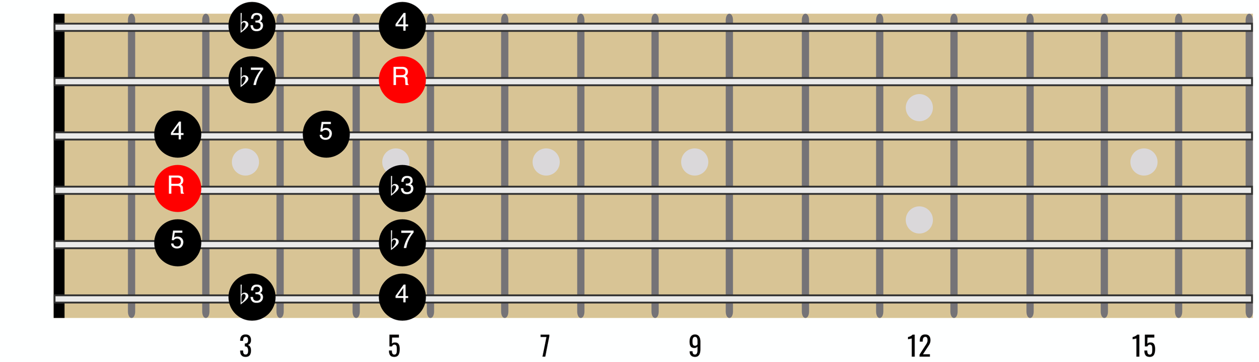 The Minor Pentatonic Scale Positions on Guitar — Guitar Music Theory ...