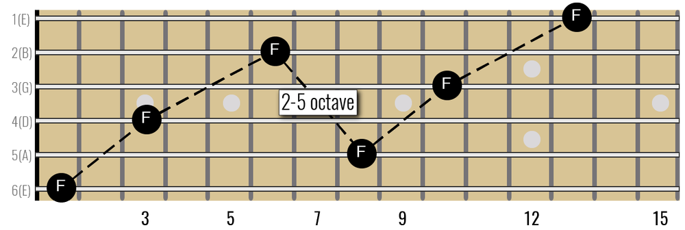 Guitar octave shape across the entire fretboard — Guitar Music Theory ...