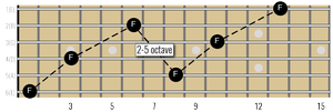 Guitar octave shape across the entire fretboard — Guitar Music Theory ...