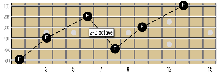 Guitar octave shape across the entire fretboard — Guitar Music Theory ...