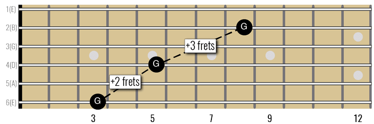 Guitar octave shape across the entire fretboard — Guitar Music Theory ...