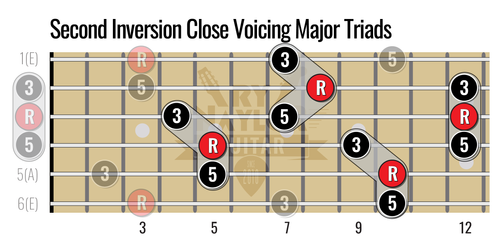 Guitar Triad Shapes for Beginners (and beyond) — Guitar Music Theory ...