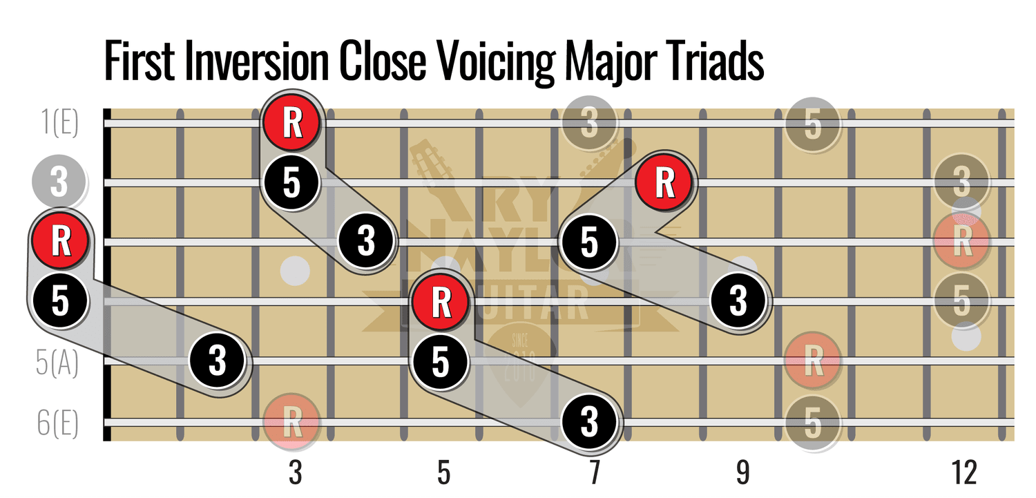 Guitar Triad Shapes for Beginners (and beyond) — Guitar Music Theory Lessons by Ry Naylor