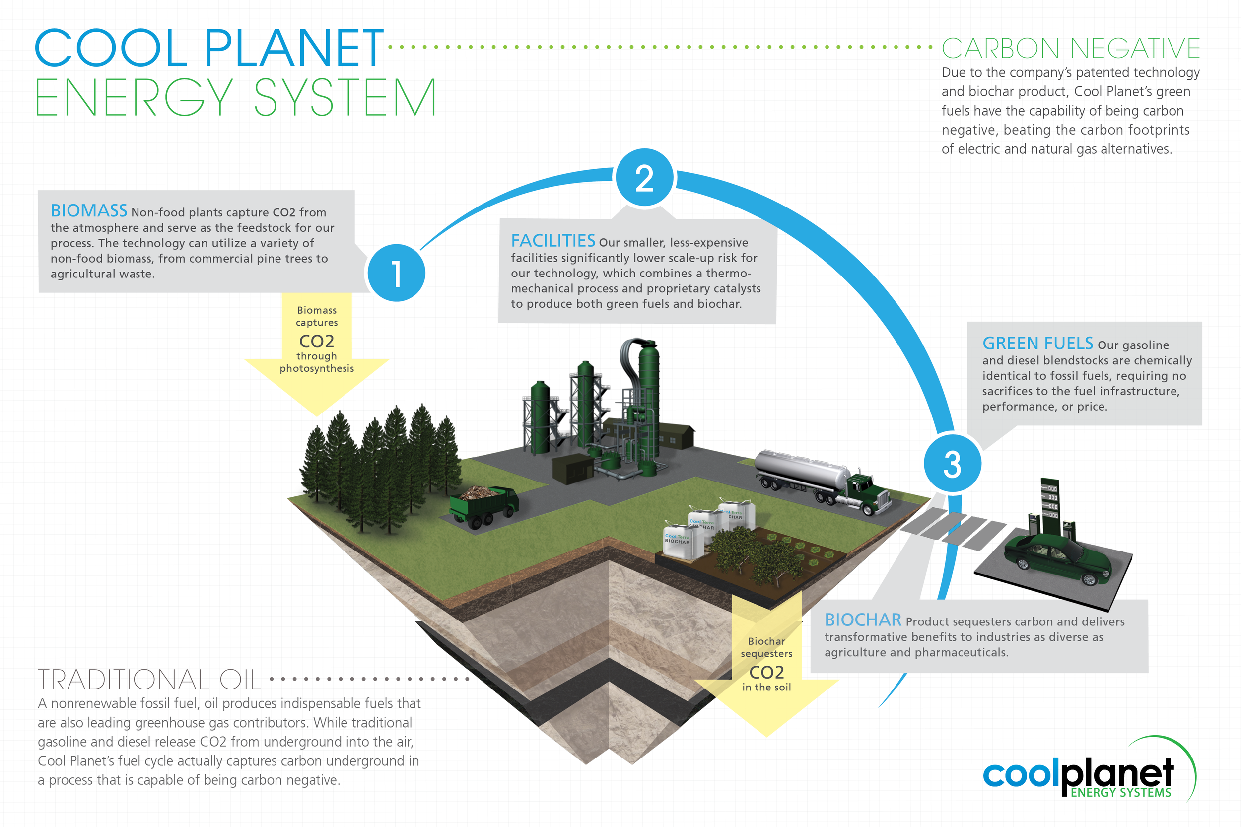 Cool Planet Energy Systems