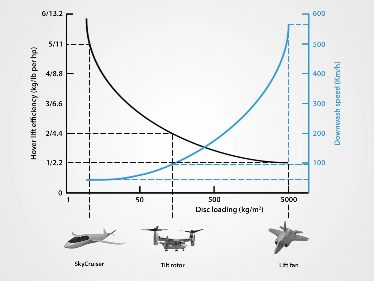 Disc Loading and Hover Efficiency — Krossblade Aerospace Systems