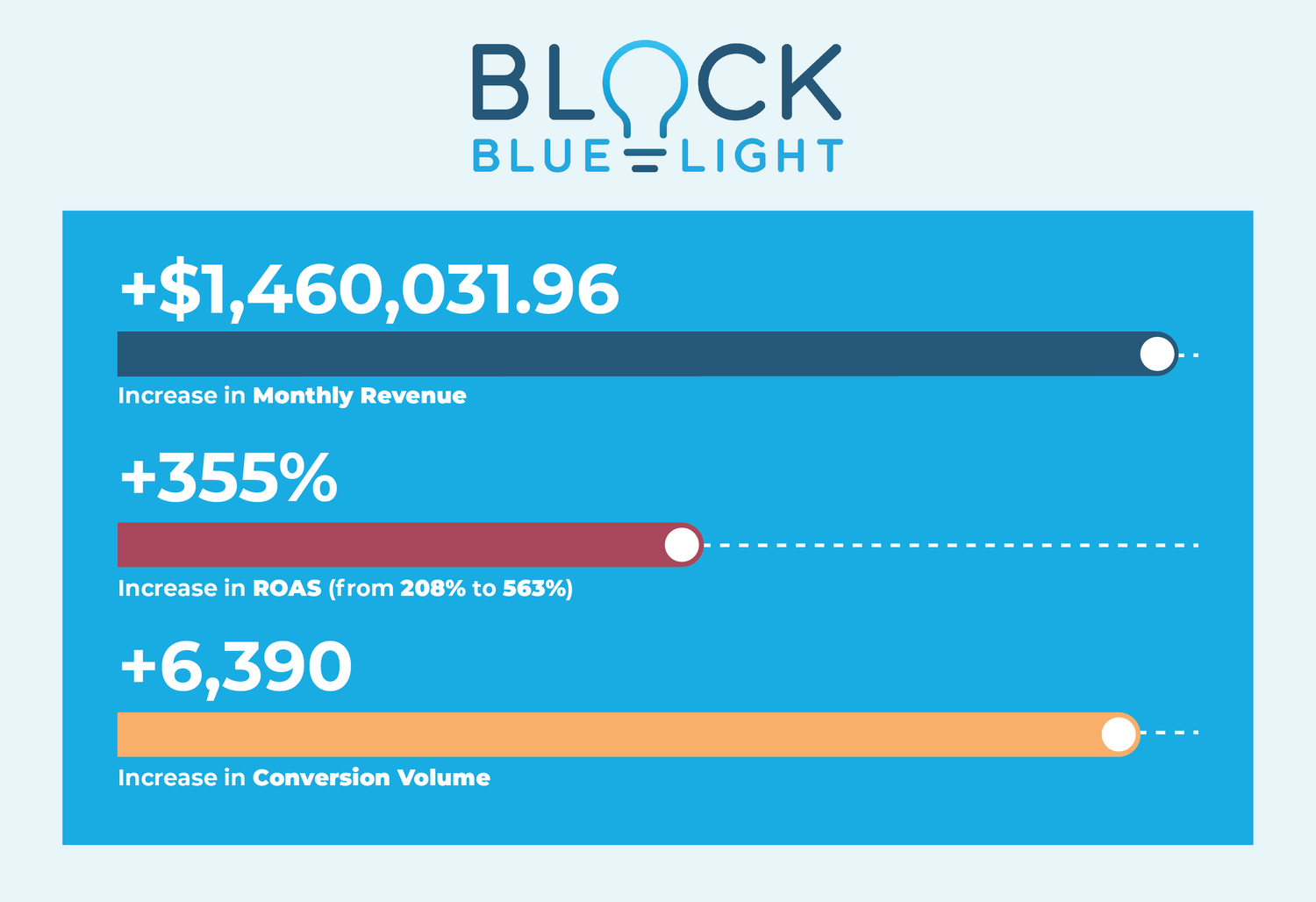 Block Blue Light Case Study — Google Ads PPC & Facebook Ads Agency ...