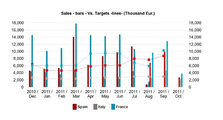 Dynamic Scale in WebI for Combined Graphs - Clariba website