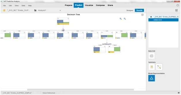 Decision trees with SAP Predictive Analytics and SAP HANA - Clariba website