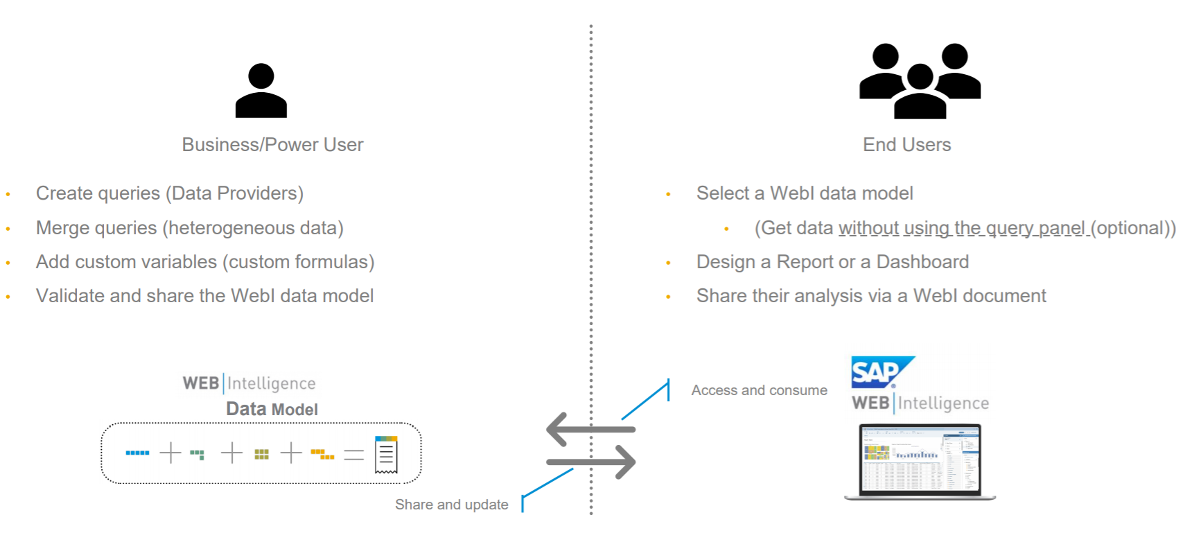 The Path to Hybrid SAP Analytics Using WebI Data Models - Clariba website