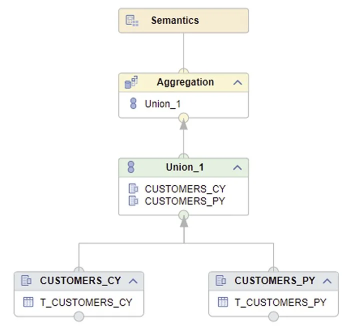 SAP HANA Cloud Series Part 5 – How to Improve Calculation Views ...