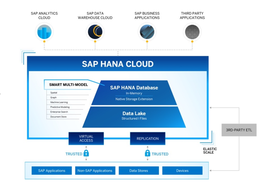 SAP HANA Cloud Series Part 1 – How to Set Up the Environment - Clariba website