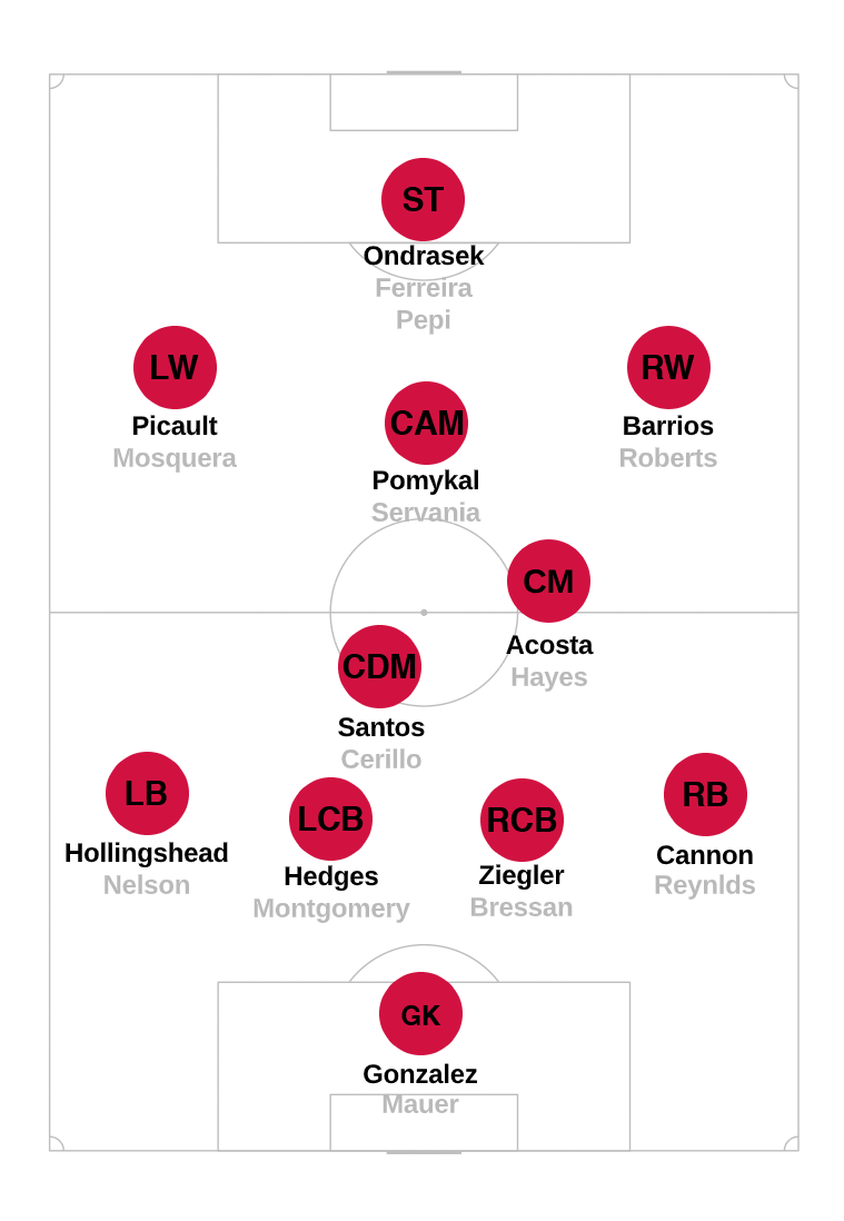 Offseason Outlook: FC Dallas — American Soccer Analysis