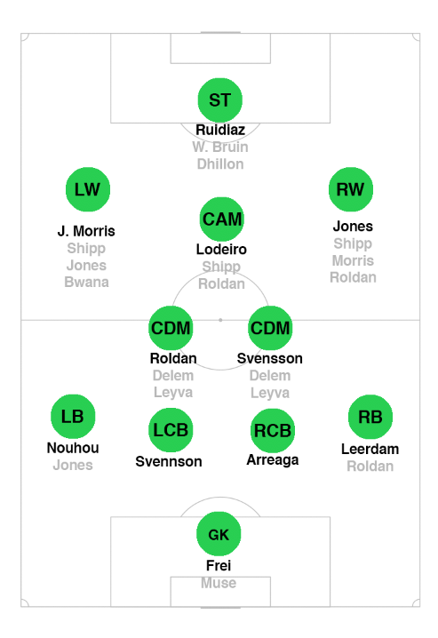 Offseason Outlook: Seattle Sounders — American Soccer Analysis