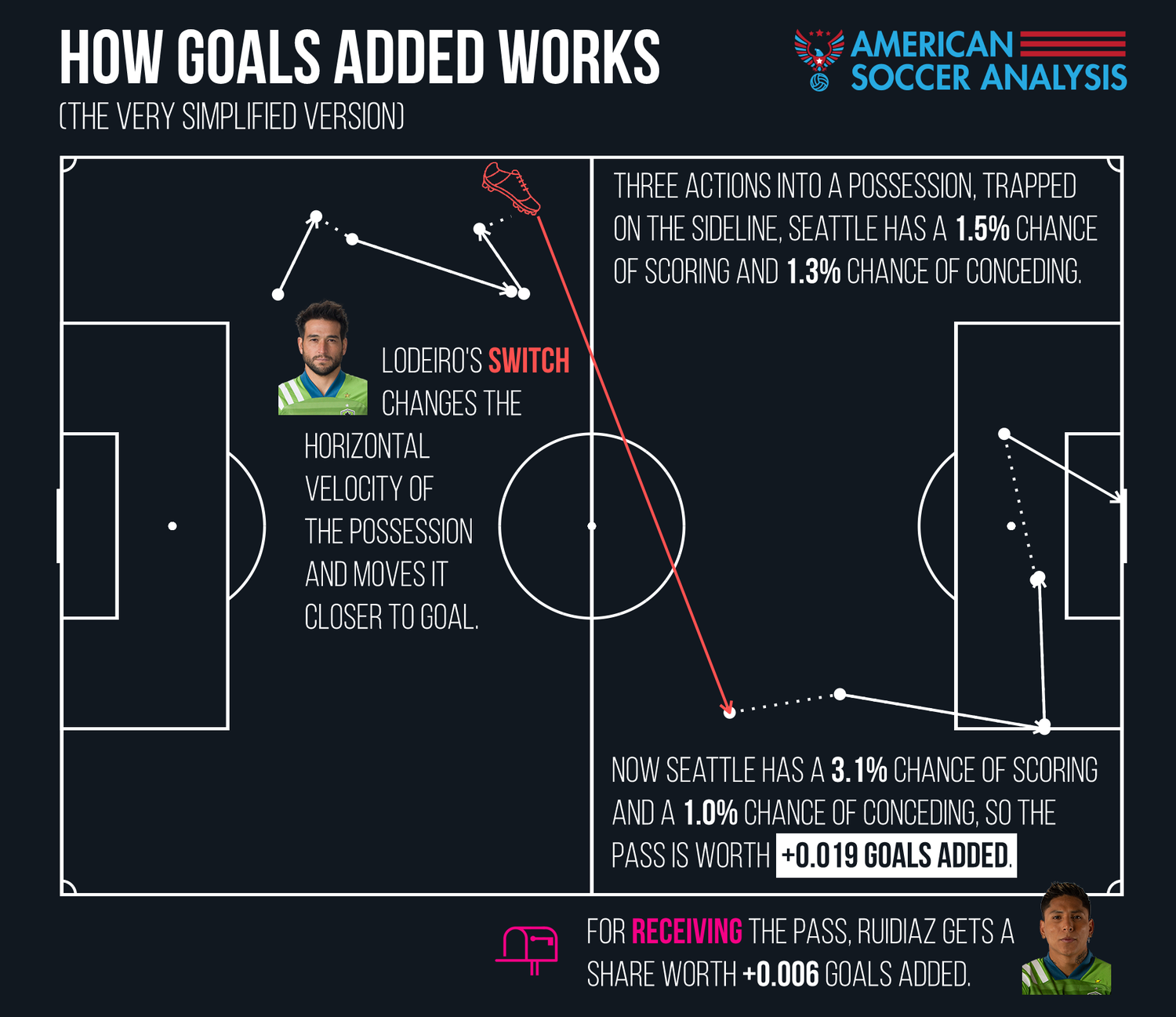 What are Goals Added (g+)? — American Soccer Analysis