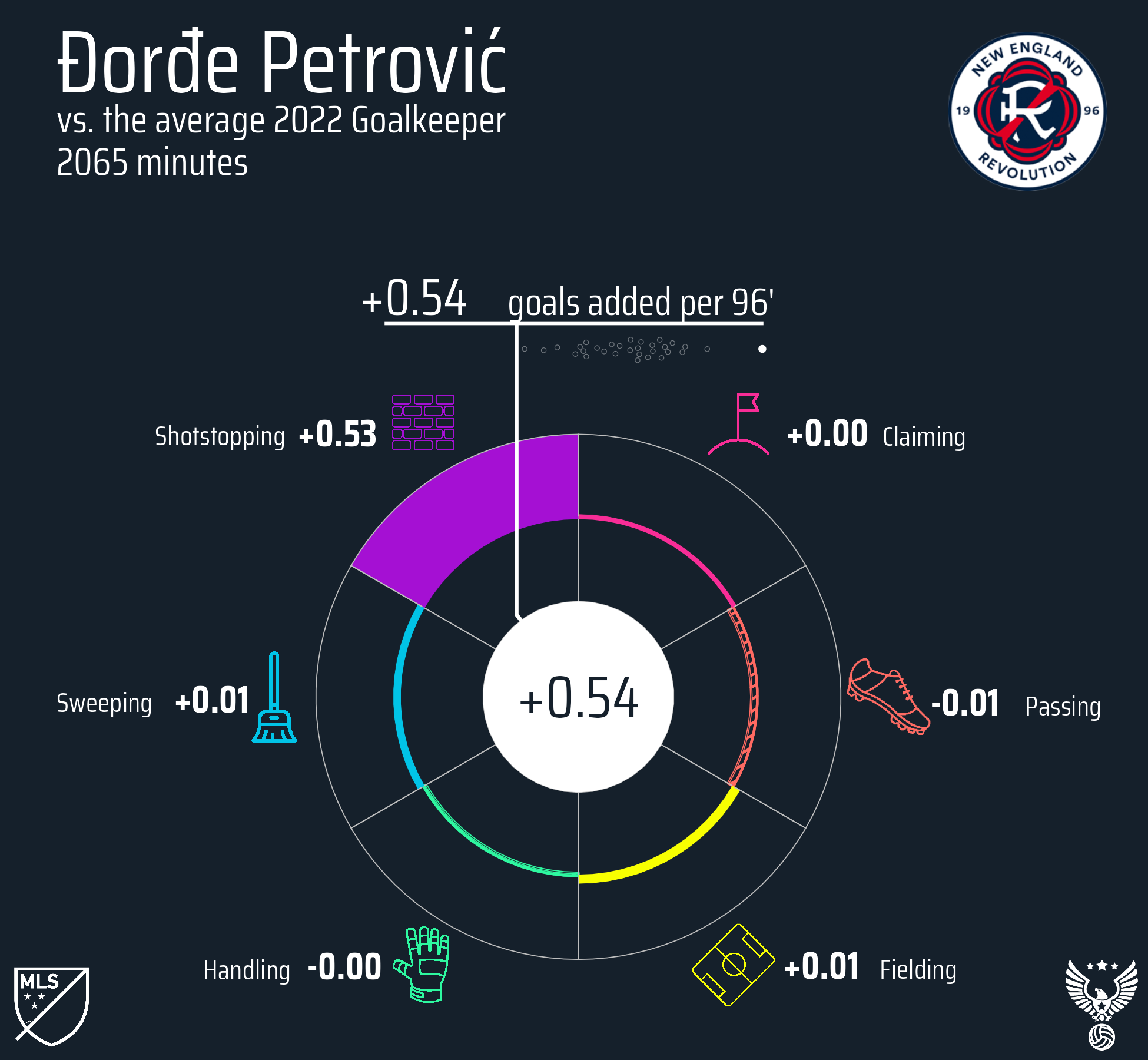 Thomas Bayes? Meet Djordje Petrovic — American Soccer Analysis