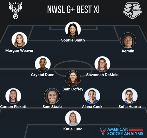 NWSL Goals Added Best XI — American Soccer Analysis