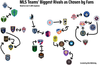 MLS Rivalries: Who fans think their biggest rivals are, complete with ...