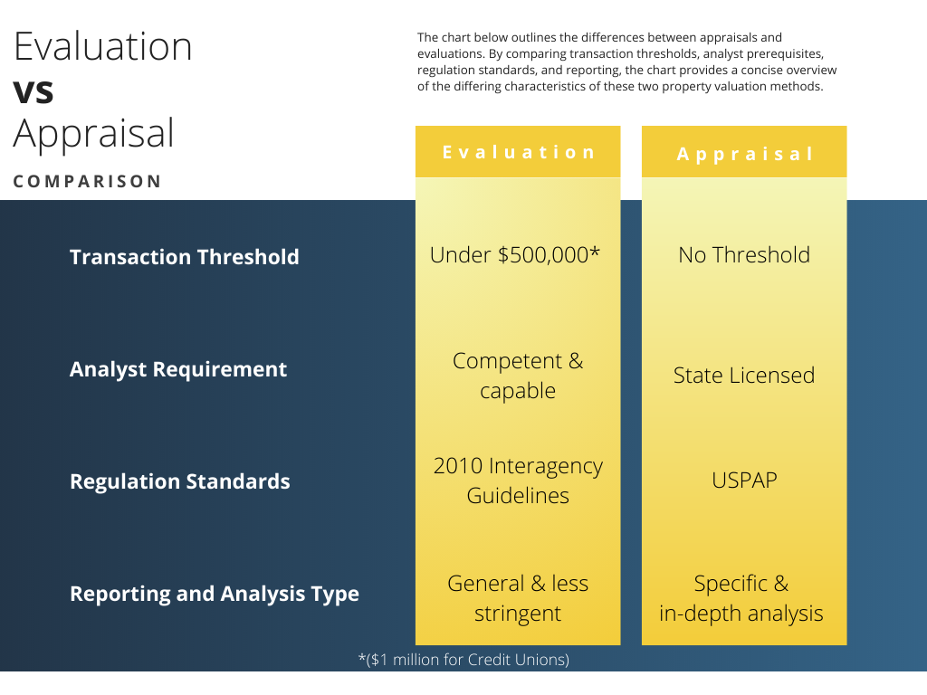 Evaluations — Complete Appraisal Services
