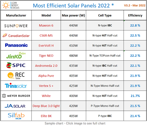 Latest Solar Panel Technology 2022 — Clean Energy Reviews
