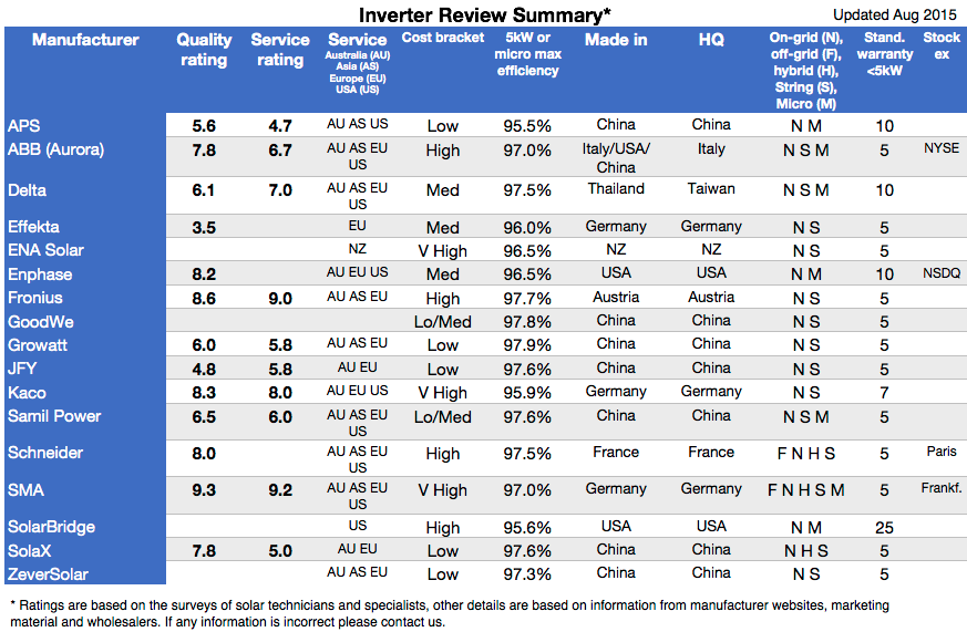 Solar inverter summary — Clean Energy Reviews