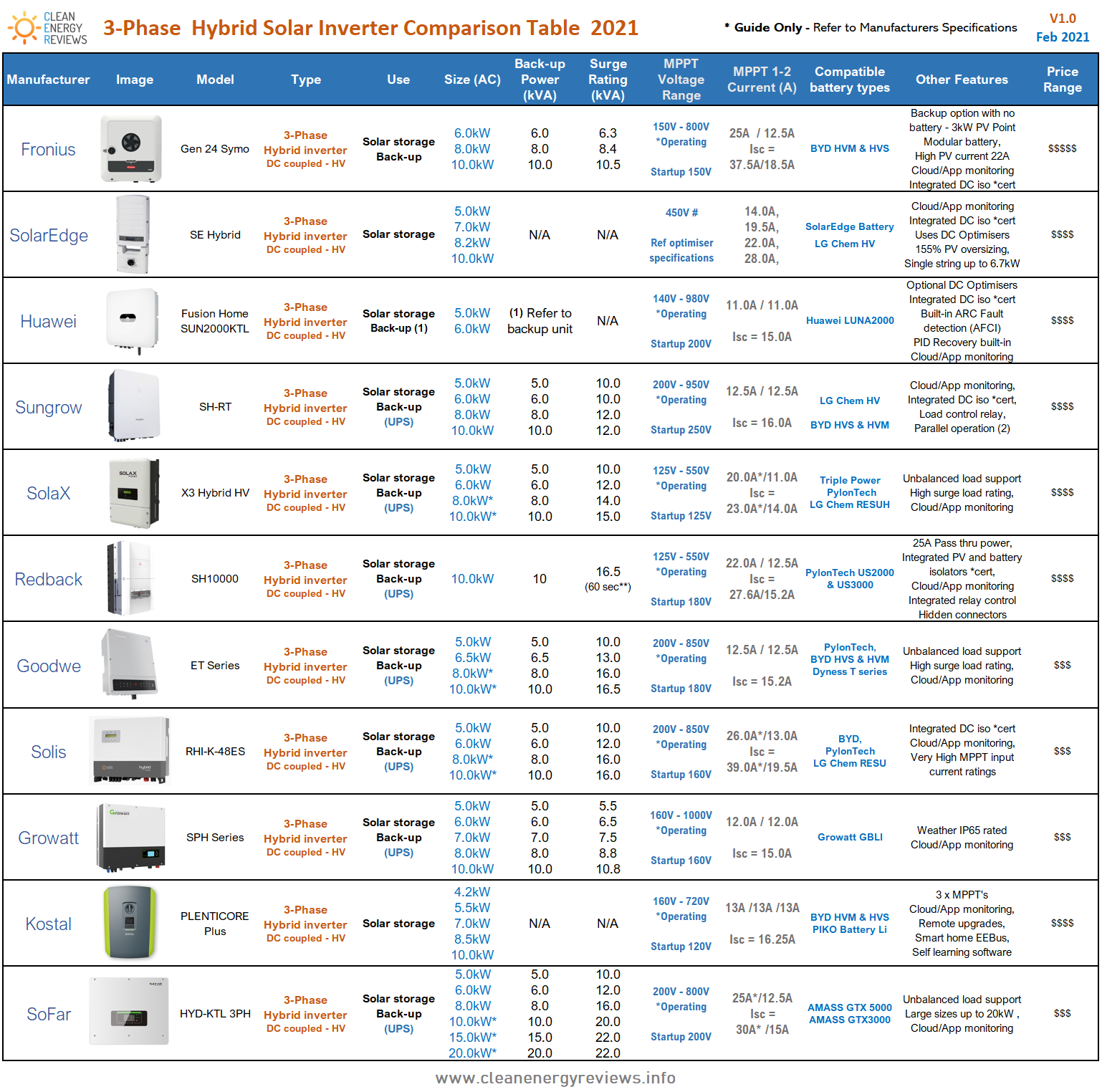 3-Phase Hybrid Solar Inverters — Clean Energy Reviews 3-Phase Hybrid Solar Inverters — Clean Energy Reviews