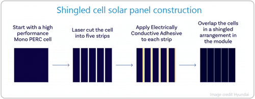 Latest Solar Panel Technology 2022 — Clean Energy Reviews