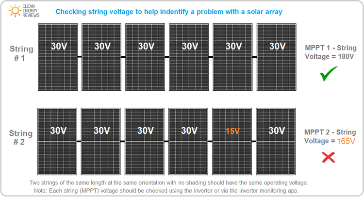 Solar system fault finding guide + solutions — Clean Energy Reviews