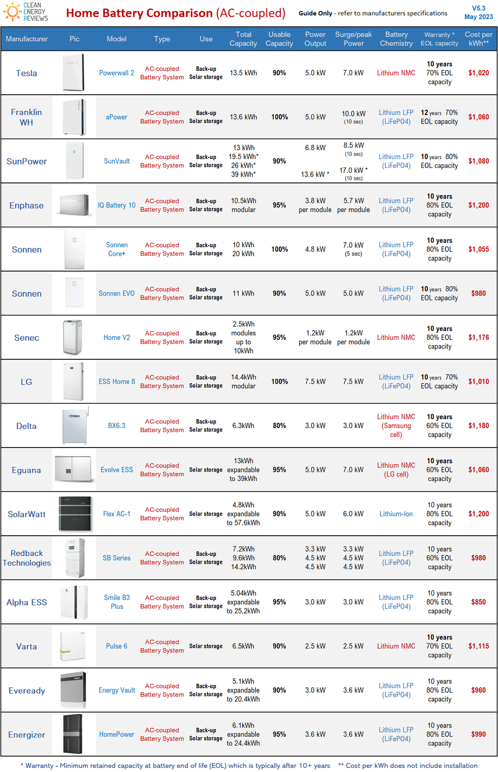 Home solar battery comparison charts — Clean Energy Reviews