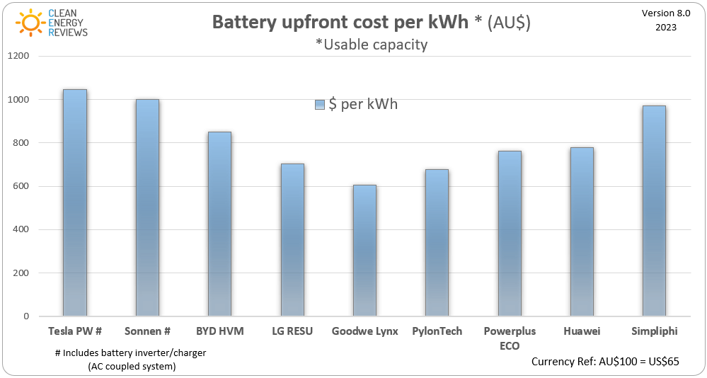 Best Solar Battery systems 2023 — Clean Energy Reviews