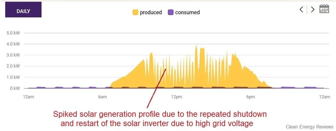 Solar system fault finding guide + solutions — Clean Energy Reviews