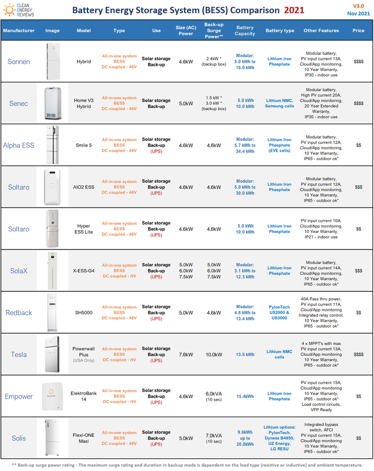 Battery energy storage system (BESS) comparison — Clean Energy Reviews
