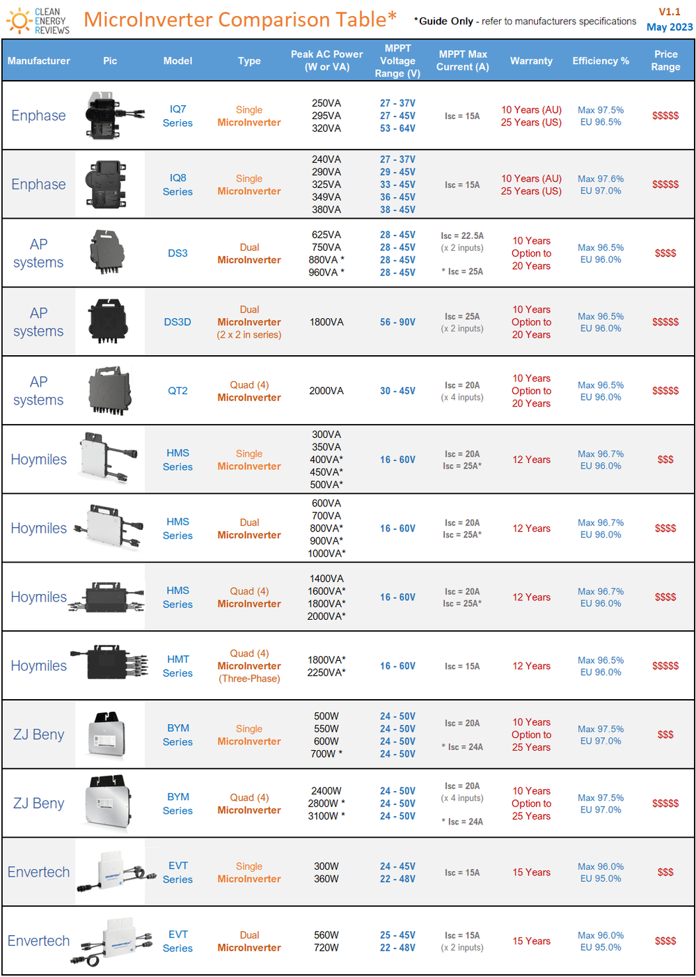 Microinverter comparison chart — Clean Energy Reviews