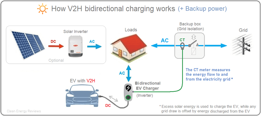 Bidirectional EV charging explained - V2G, V2H & V2L — Clean Energy Reviews