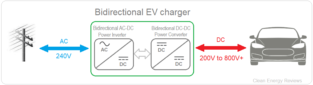 Bidirectional chargers explained - V2G vs V2H vs V2L — Clean Energy Reviews