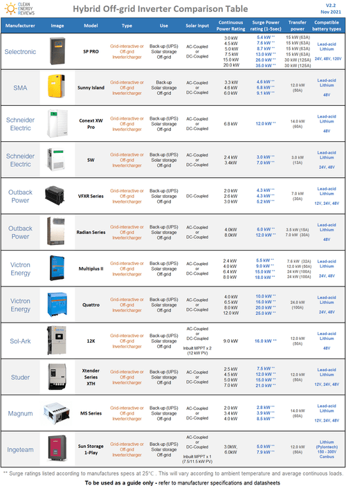 Off-grid and Hybrid inverter-chargers — Clean Energy Reviews