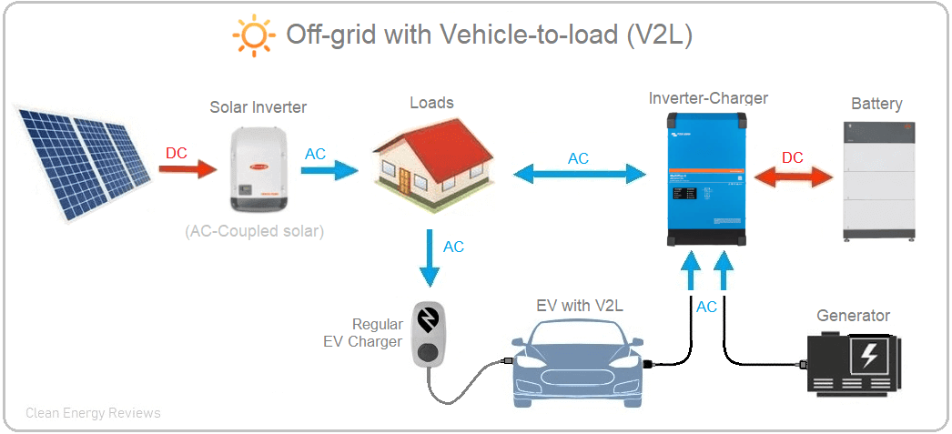 Vehicle-to-load Explained - V2L for off-grid or backup power — Clean ...