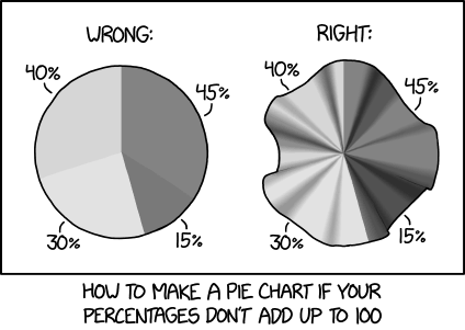 Infosecurity.US - https://infosecurity.us - XKCD, Pie Charts