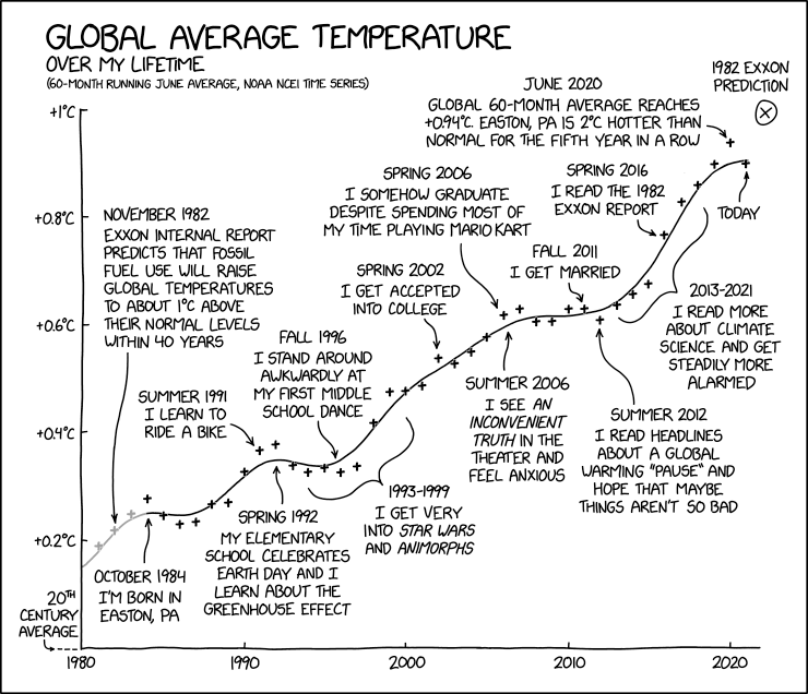 XKCD 'Global Temperature Over My Lifetime' - Security Boulevard