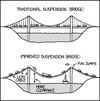 Randall Munroe’s XKCD ‘Suspension Bridge’ - Security Boulevard