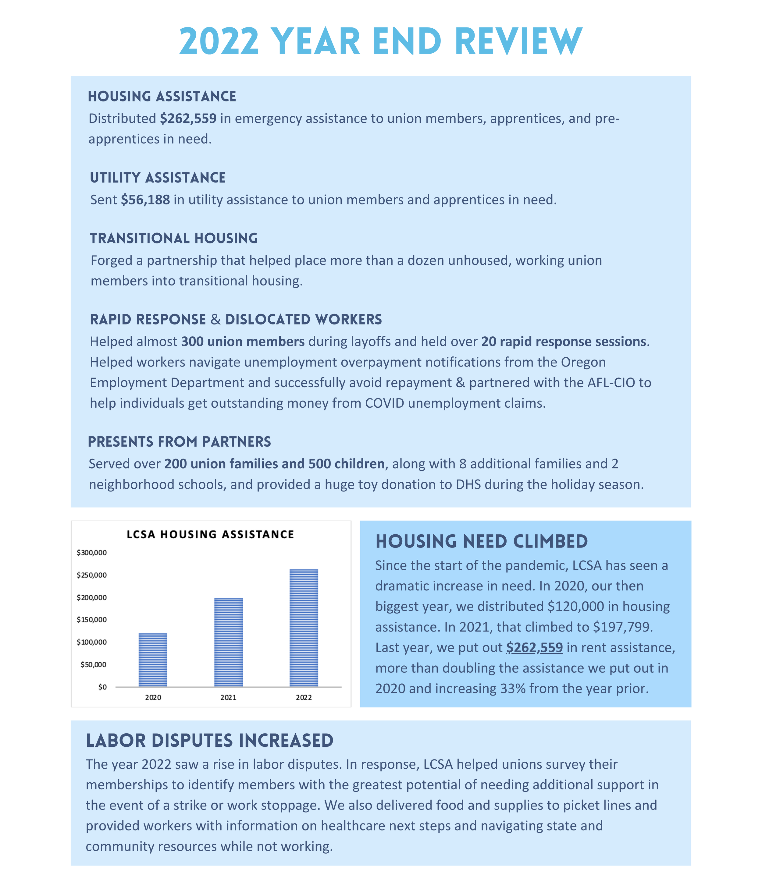 Year End Review — Labor's Community Service Agency, Inc.