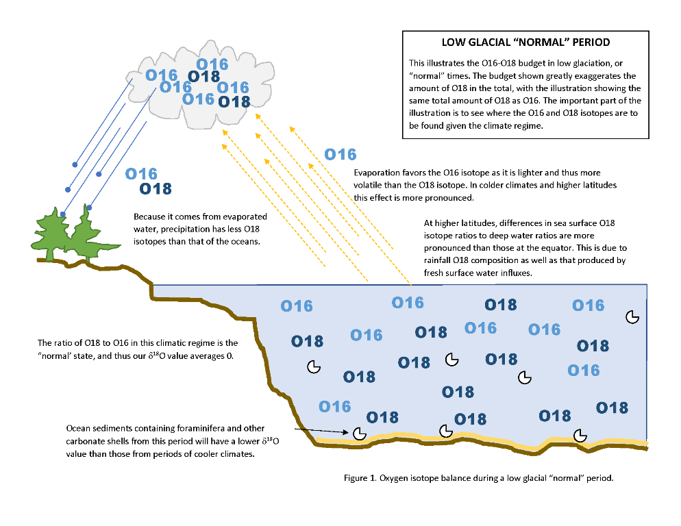 Oxygen Isotope Analysis In Paleoclimatology Geological Society Of The Oxygen Isotope Analysis In Paleoclimatology Geological Society Of The