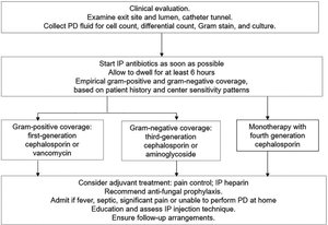 ISPD Peritonitis Update 2022 — NephJC