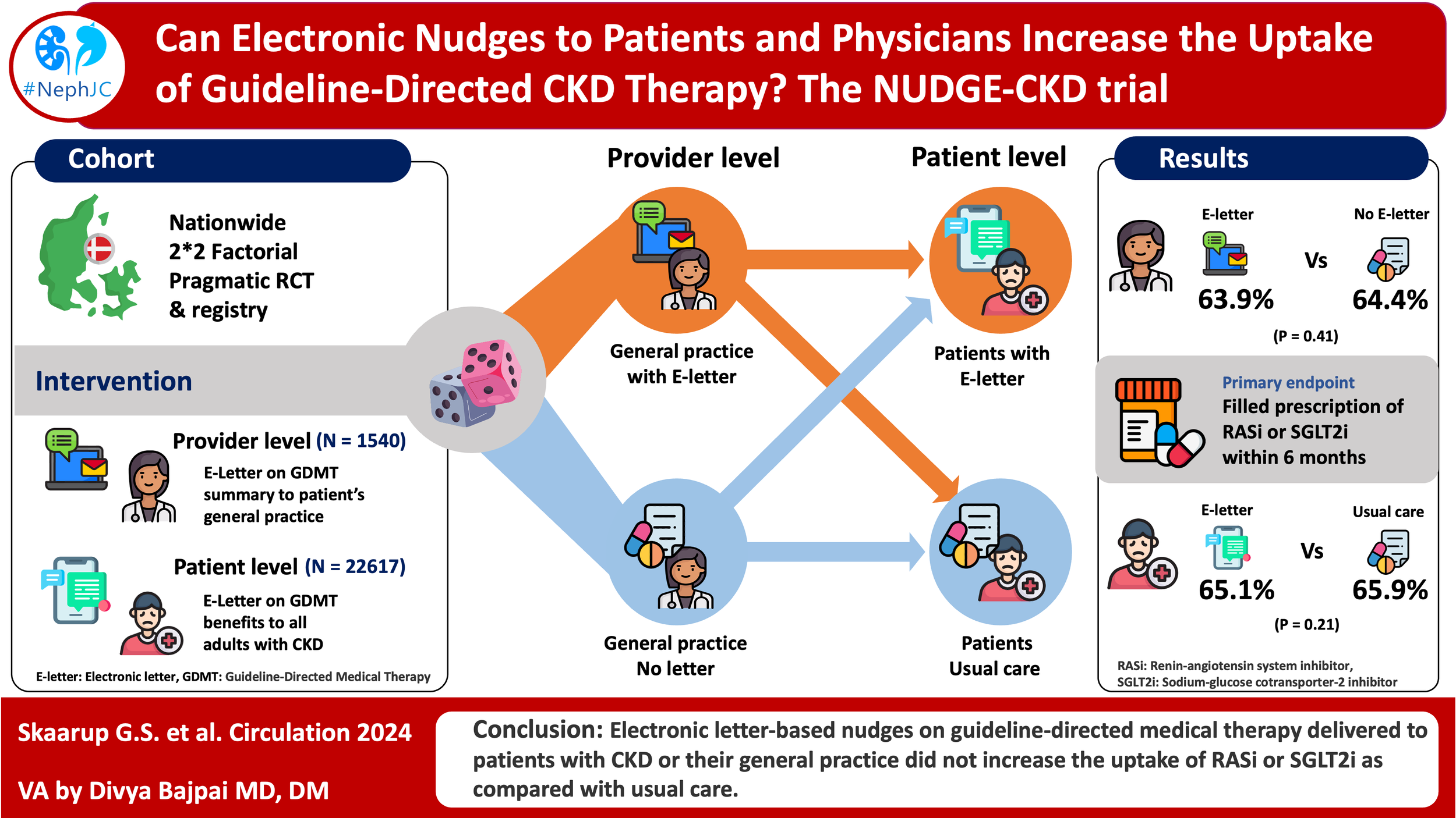 The NUDGE-CKD Visual Abstract — NephJC