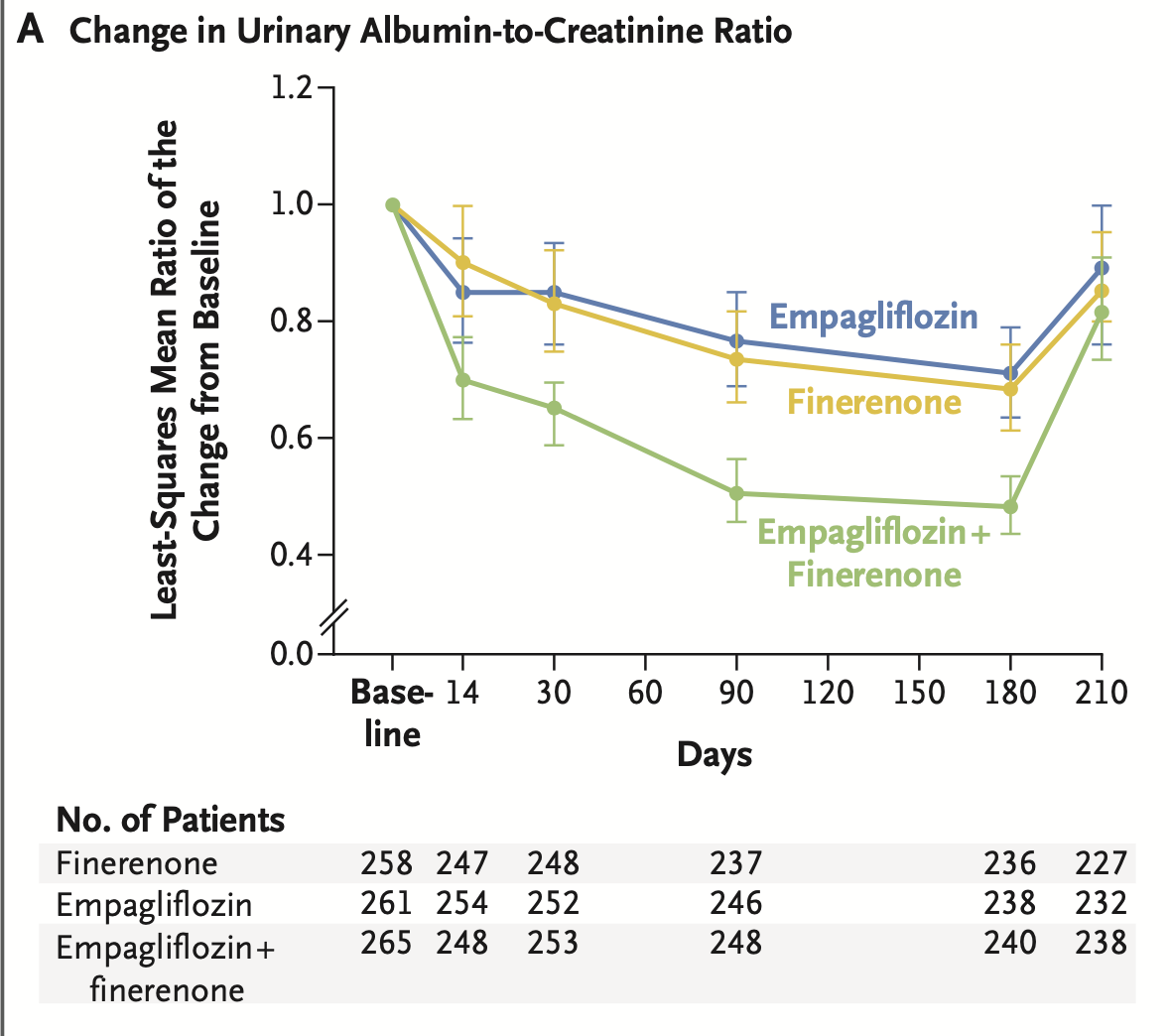 A dose of CONFIDENCE: Building evidence for finerenone-empagliflozin ...